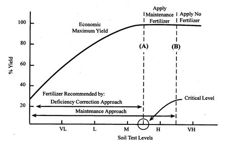 Regulating Fertilizer Applications In Agriculture For Healthier Crops