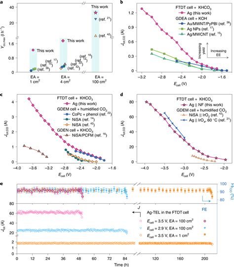 performance of the ftdt cell compared with reported data and electrode download scientific