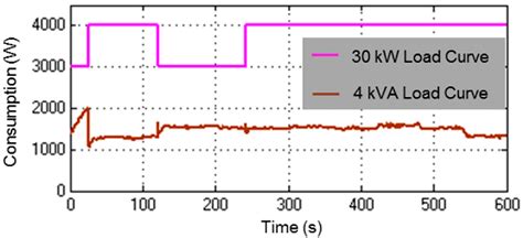 Figure 8 From Implementation Of A Real Time Microgrid Simulation Platform Based On Centralized