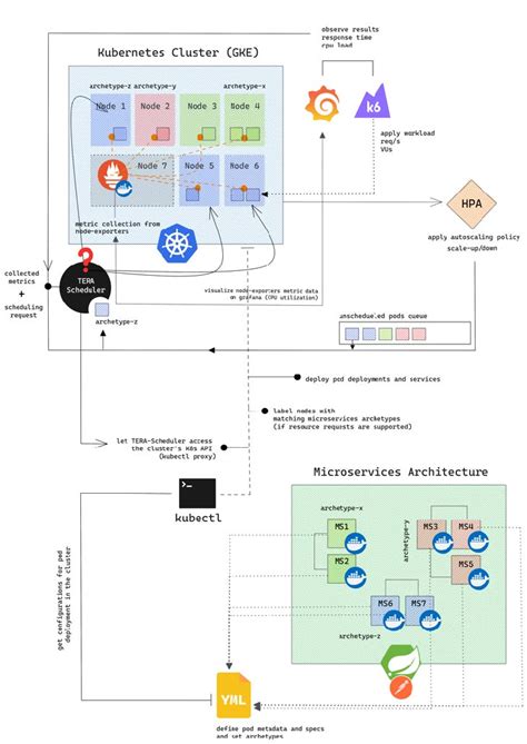 Technical Architecture Of Tera Scheduler Download Scientific Diagram