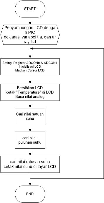 Interface Sensor Suhu Lm35 Menggunakan Pic 16f877a Ra