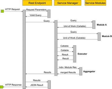 Technical Details Of Web Services Diagram Download Scientific Diagram