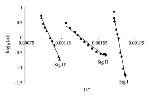 Graphical presentation of the log g α 1 T plot of B Download Scientific Diagram