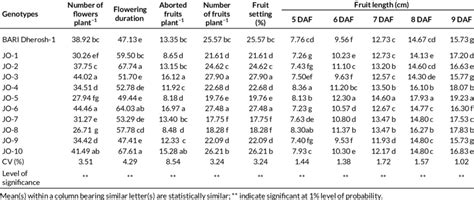 effects of genotypes on yield and yield contributing characters of okra