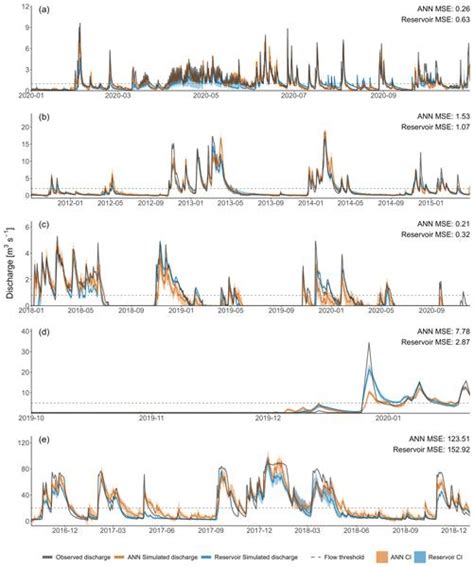Comparison Of Artificial Neural Networks And Reservoir Models For