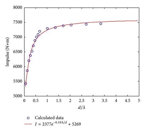 Schematic Diagram Of Regression Curve Download High Quality