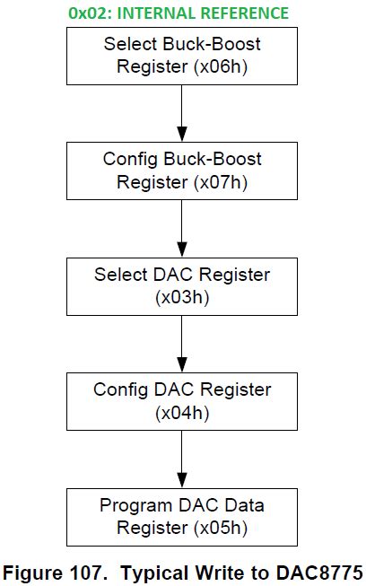 DAC Quad Channel DAC EVM Part Firmware Element Community