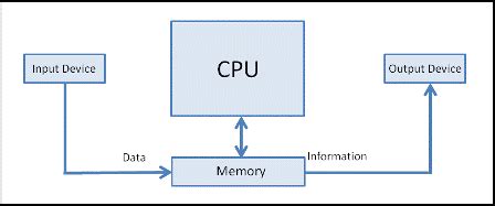 Type And Components Of Computer EIS By Kru Neerana