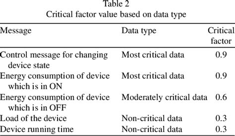 Table 2 From Trafﬁc And Delay Aware Routing Using Optimization