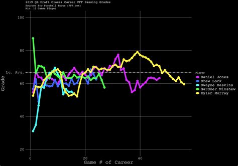 Back By Popular Demand 2019 Qb Draft Class Career Pff Passing Grades
