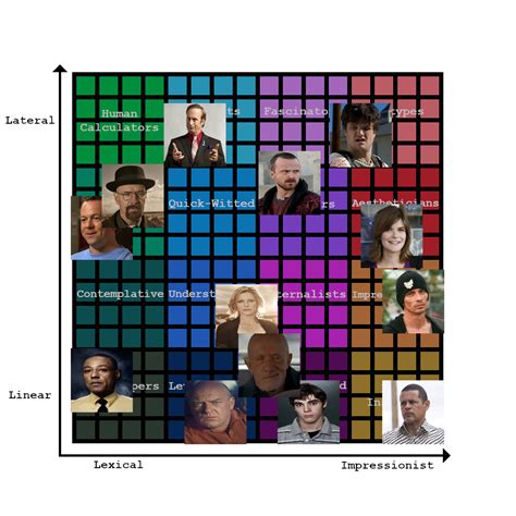 Breaking Bad Neurotype Chart If Someones Missing Im In Season 4