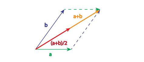Word2vec Word Embedding Operations Add Concatenate Or Average Word Vectors Baeldung On