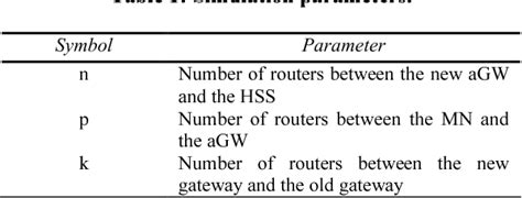 Table 1 From Handoff Architecture In Next Generation Wireless Systems Semantic Scholar