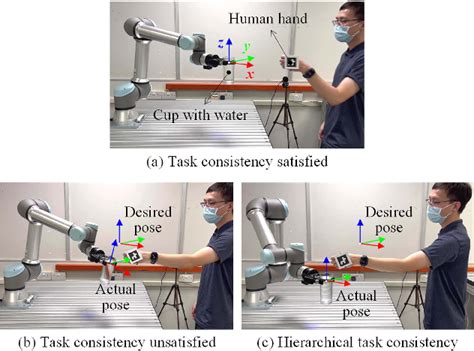 Figure From Safety Guaranteed And Task Consistent Human Robot Interaction Using High Order