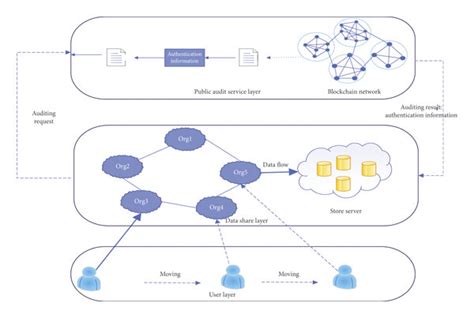 Blockchain Based Service Migration Framework Download Scientific Diagram