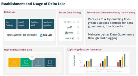 Sneh Gaur On Linkedin Knowledgesharing Databricks Data