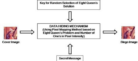 Presented Image Hiding Method Download Scientific Diagram