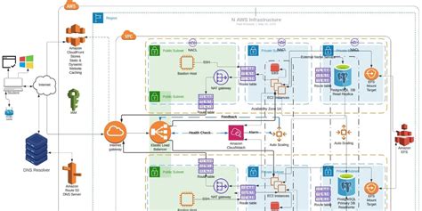 A Practical Guide To Deploying A Three Tier Application On Aws Dev Community