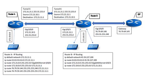 Routing To The Internet Through Multiples Routers Connected In A Row IP Routing