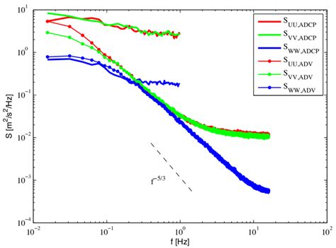 17 Auto Spectral Density From Adv And Adcp Measurements For Non Slack