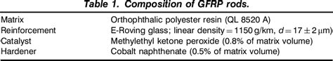 Table 1 From Fatigue And Reliability Analysis Of Unidirectional Gfrp Composites Under Rotating