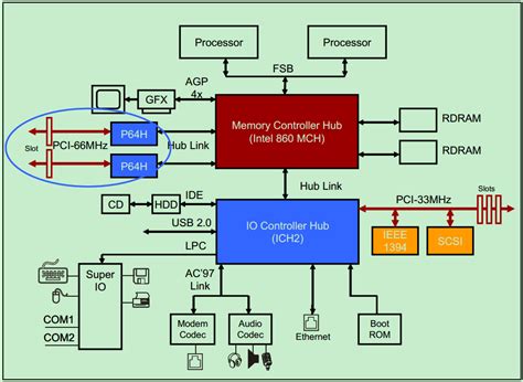 Pcie Literacy Pci Bus Configuration Cycle Generation And