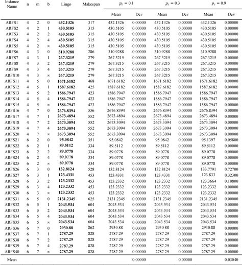 table 3 from solving the permutation flow shop scheduling problem with
