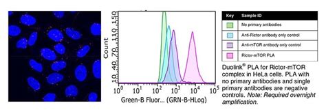 Duolink® Pla Flow Cytometry Kits