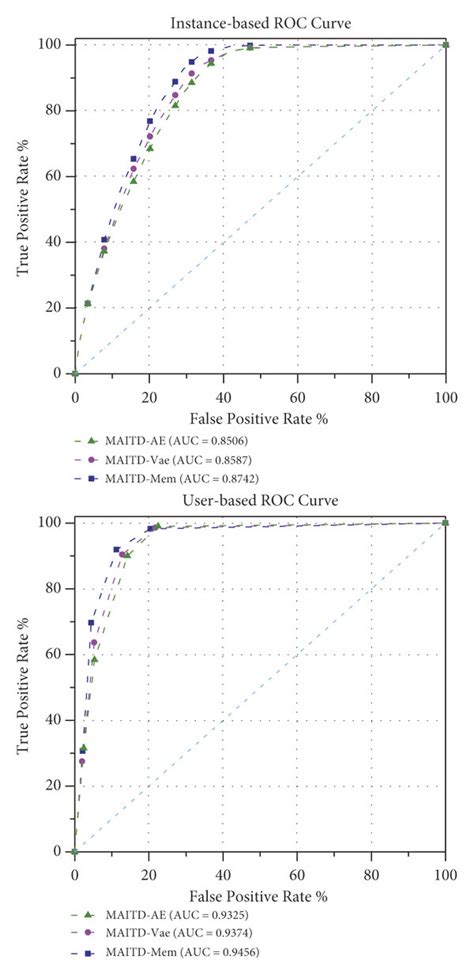Rocs On R62 With Different Detection Algorithms Download Scientific
