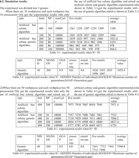 Table 4 1 From Artificial Bee Colony Algorithm With Genetic Algorithm