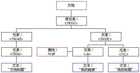 Dom的一些操作流程dom工序 Csdn博客