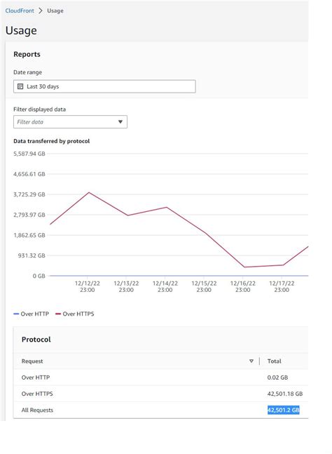 Discrepancy Between Cloudfront Usage Report And Cloudfront Metrics In