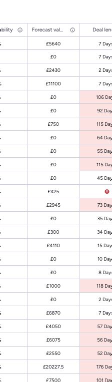 Forecast Report Using A Formula Column Monday Crm Monday Community Forum