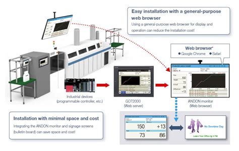 Smart Andon System Lean Manufacturing Production Monitoring Industrial Display Boards