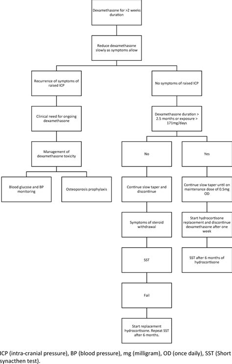 Proposed Algorithm For Dexamethasone Tapering Icp Intra Cranial