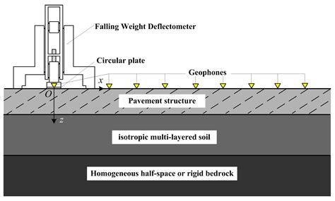 An Inversion Algorithm For The Dynamic Modulus Of Concrete Pavement