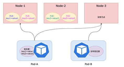 5分钟搞懂k8s的污点和容忍度 理论 实战 知乎