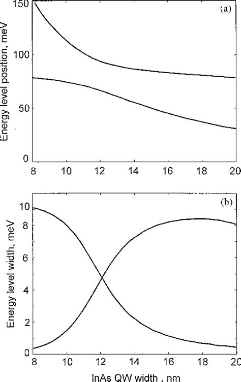 Figure 2 From Interband Tunneling Depopulation In Type Ii Inas Gasb Cascade Laser