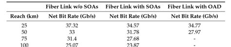 Achievable Net Bit Rate And Maximum Osnr For Different Transmission