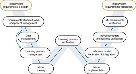 Verifying And Validating Ai In Safety Critical Systems Australian