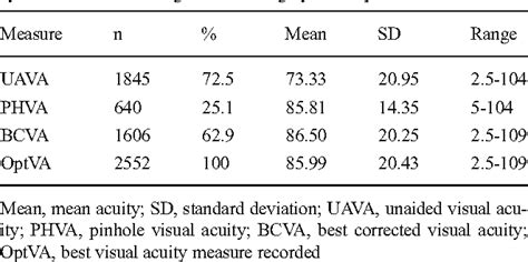 Table 2 From Cataract Determinants Of Patient Satisfaction And Function Related To Vision