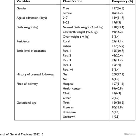 Maternal Predictors Of Sepsis For Neonates Admitted At Nicu Tash Download Scientific Diagram