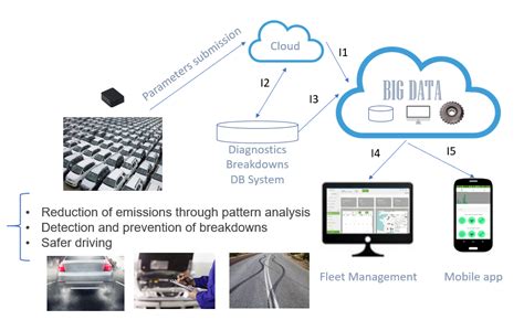 Transforming Transport Cars Big Data Value