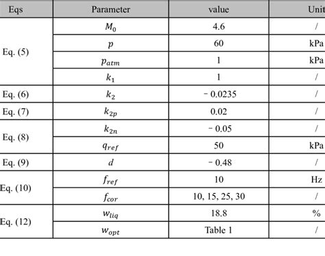 Summary Of Regression Coefficients Of Proposed Resilient Modulus Rate
