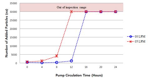 Seven Wafer Test Results Of Particle Count On The Wafer As A Function Download Scientific