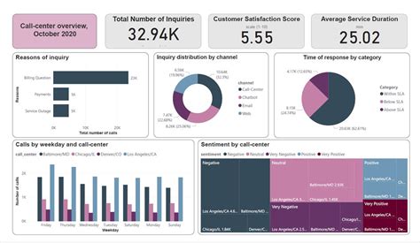 Svetlana Fuks On Linkedin Dataanalysis Sqlite Powerbi Callcenterperformance Database