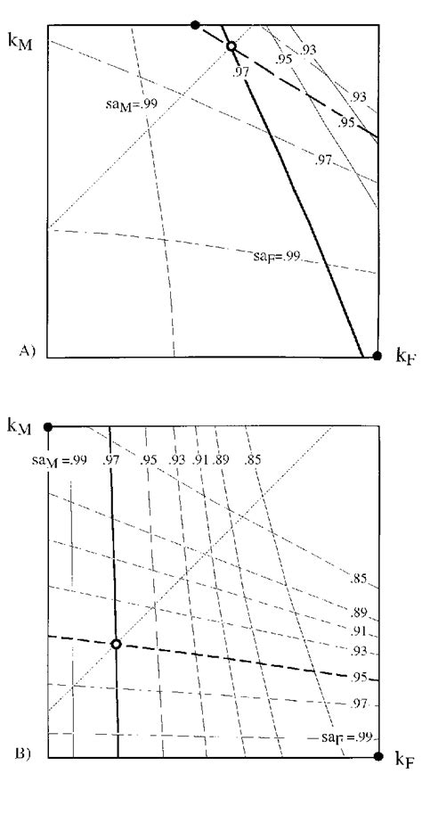 A Male Solid Lines And Female Dashed Lines Best Response Curves Download Scientific