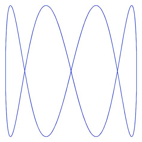 ngraphicsを使ってリサジュー曲線を描く c qiita