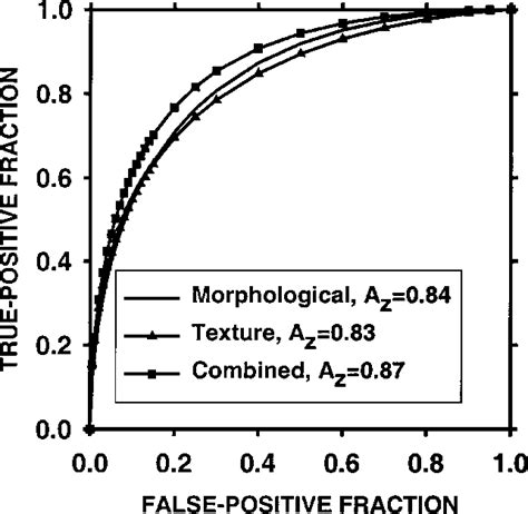 Roc Curves For Classification Of Masses In The Morphological Texture
