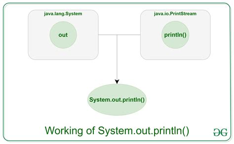 Java System Out Println